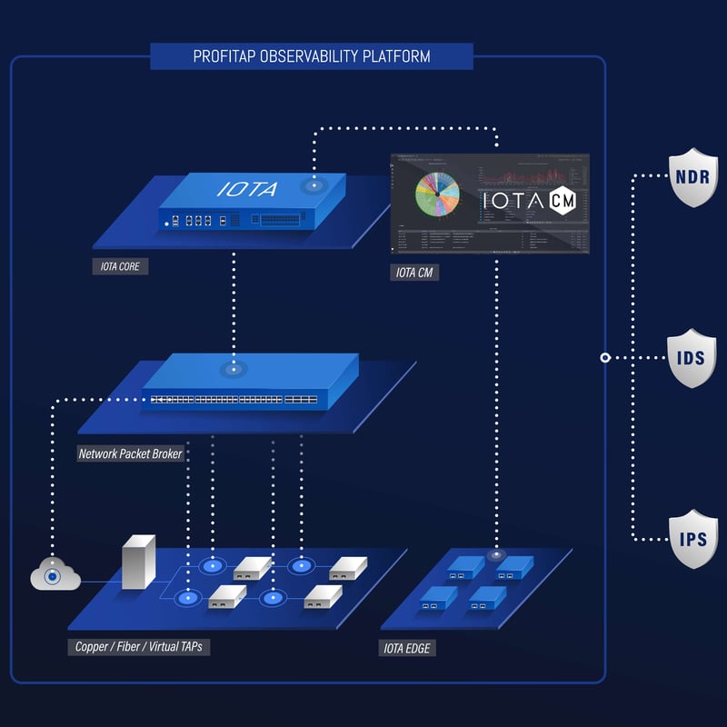 Profitap Network Observability Platform